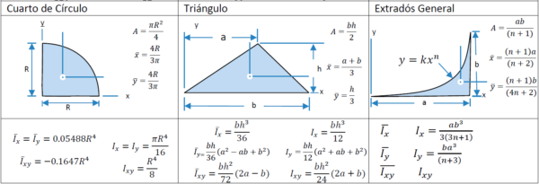 Centroides – Clases de Mecánica