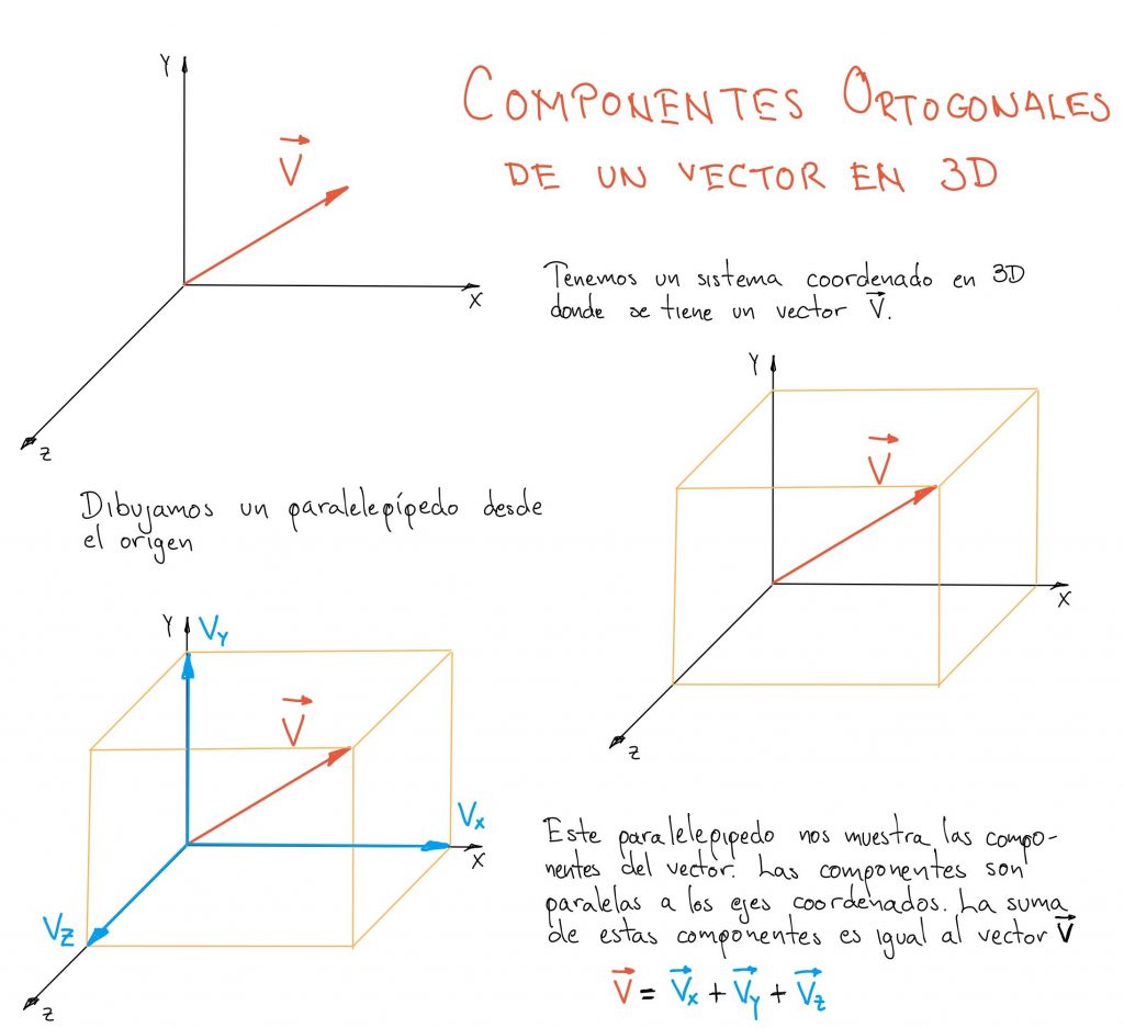 Componentes Rectangulares – Clases de Mecánica