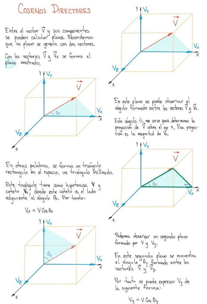 Cosenos Directores – Clases de Mecánica